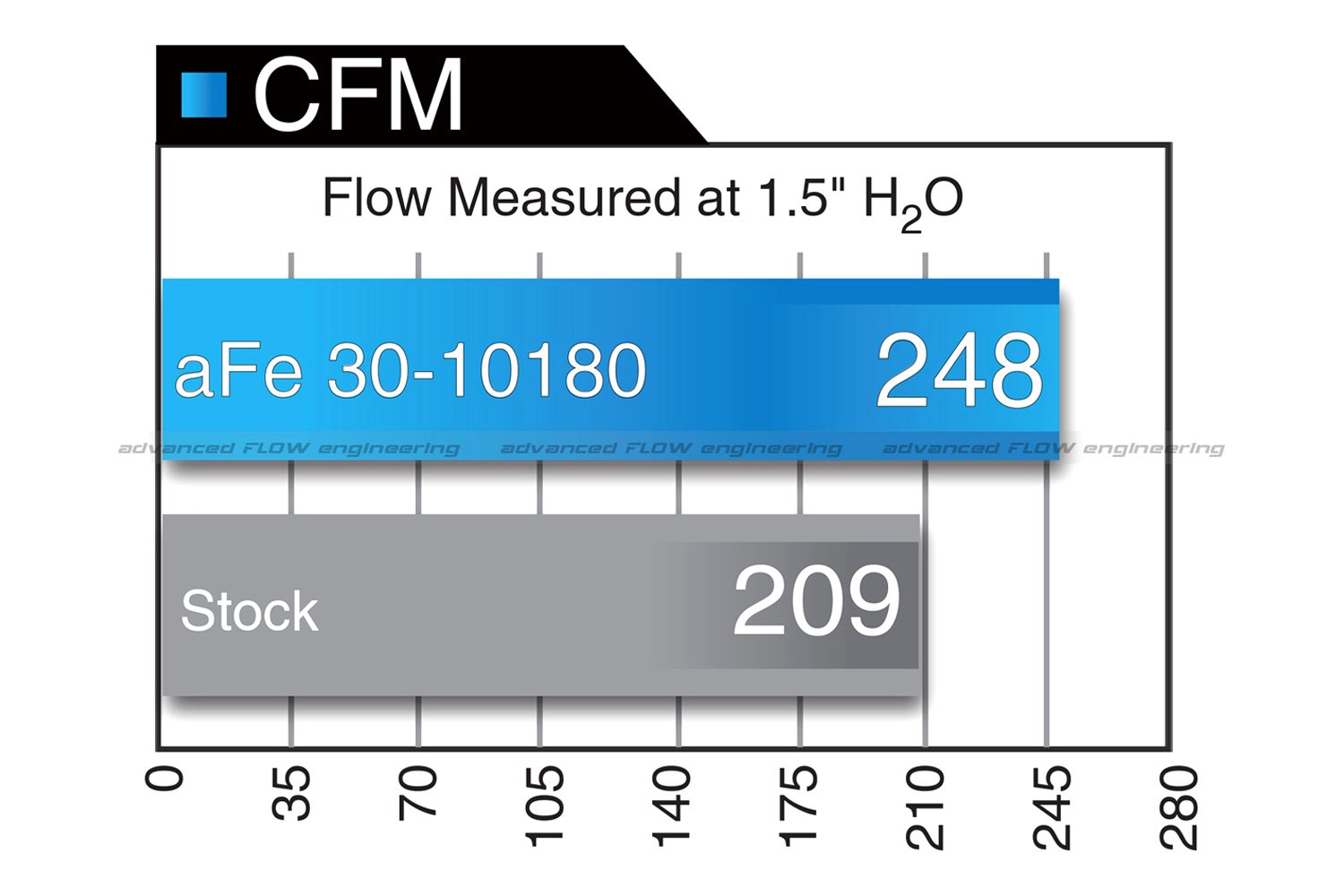 aFe® 30-10180 - Magnum Flow® Pro 5R Panel Blue Air Filter