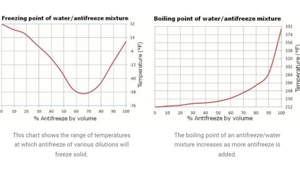 Antifreeze Explained: What Does it Do and Why is it Needed?