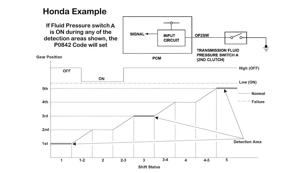 P0842 Code: Transmission Fluid Pressure Sensor/Switch “A” Circuit Low