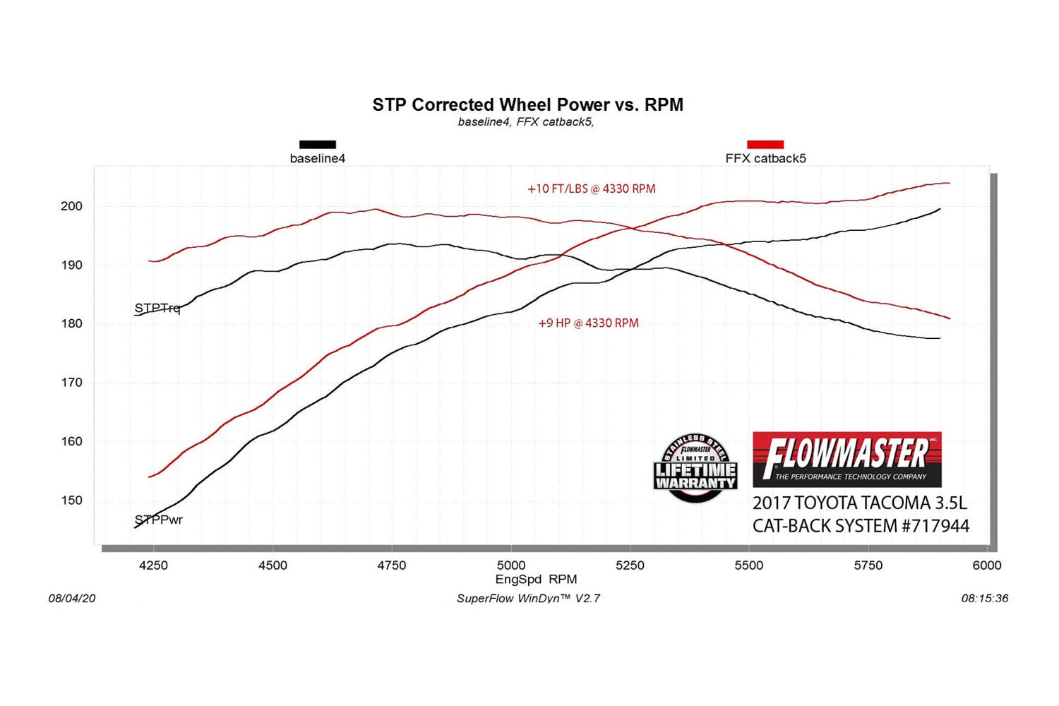 Flowmaster® 717944 - FlowFX™ 409 SS Cat-Back Exhaust System with Single ...