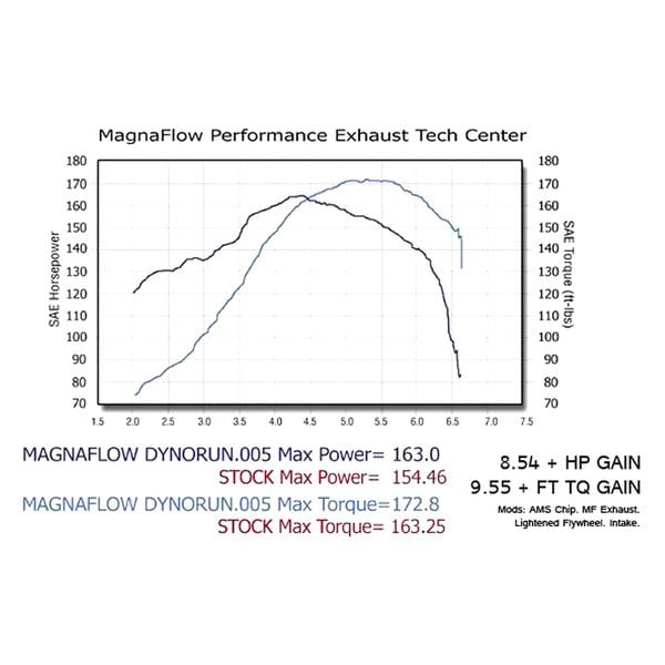 MagnaFlow® 15745 - Touring Series™ Stainless Steel Cat-Back Exhaust ...