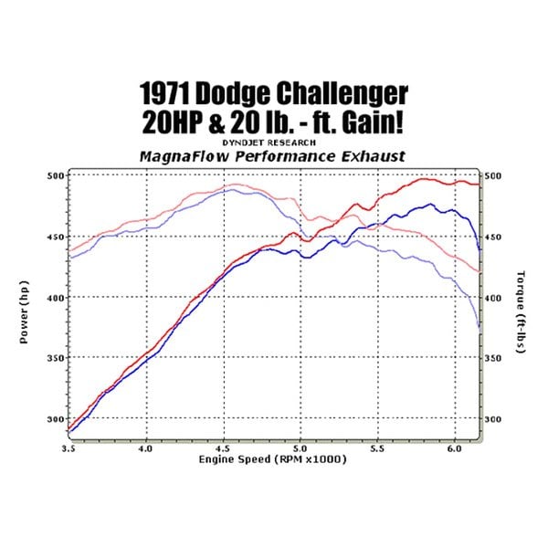 MagnaFlow® 15852 - Street Series™ Stainless Steel Crossmember-Back ...