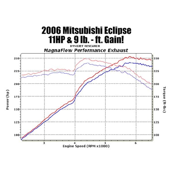 MagnaFlow® 16667 - Street Series™ Stainless Steel Cat-Back Exhaust ...