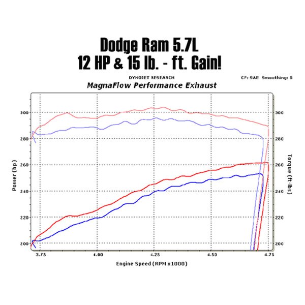 MagnaFlow® - MagnaFlow Series Exhaust Systems